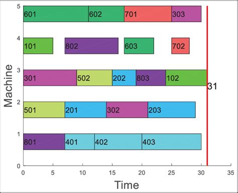 Optimal Scheduling Scheme Without Transportation Times From The Iga Download Scientific Diagram