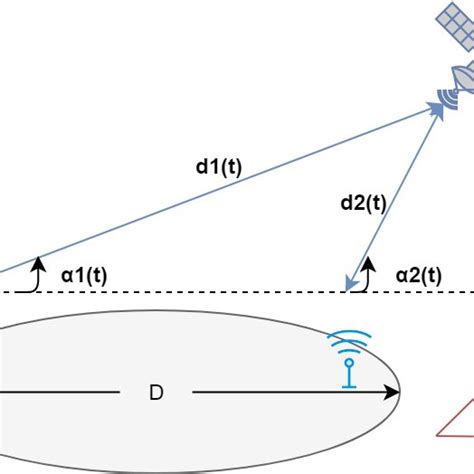 Two UE Experiencing The Maximum Differential Doppler Shift Along X Axis Download Scientific