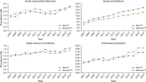 Age And Sex Specific Trends In Medical Complications After Acute