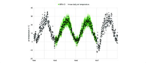 Example Of The Maximum Daily Temperature Curve In The Growing Season In