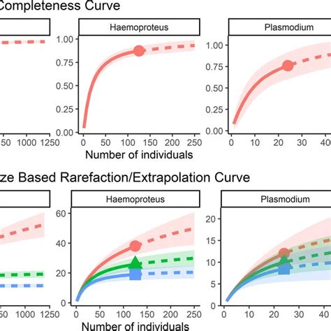 Species Diversity Estimates A Sample Completeness Curve Measured By Download Scientific