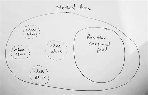 Java Jvm Hotspot Where Do All The Methods Go Method Area