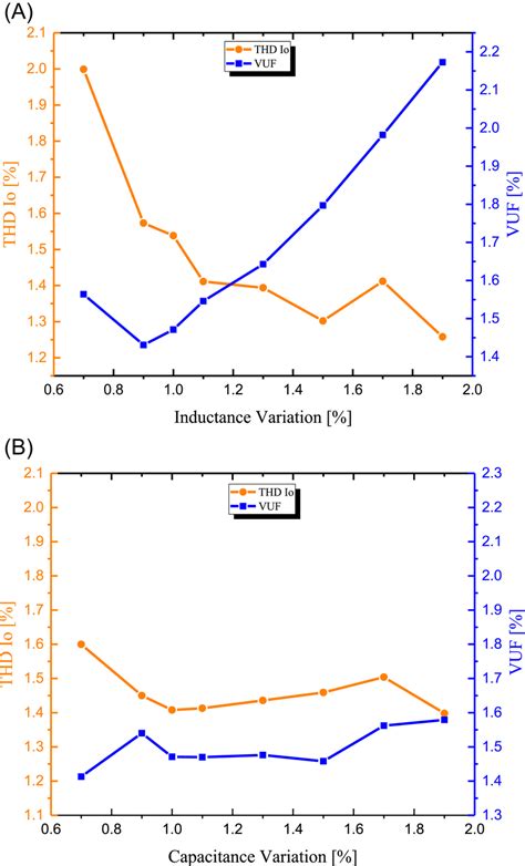 Sensitivity Analysis Of The Proposed Method A Inductance Variation