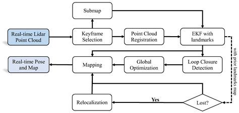 Remote Sensing Free Full Text Infola Slam Efficient Lidar Based