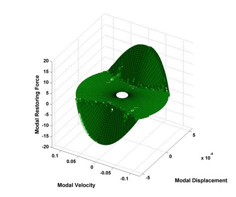 Modal Restoring Force Surface Of The 2 Nd Mode Of A Non Linear 5 Dof