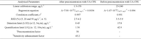 Table 3 From Ultrasound Assisted Cloud Point Extraction Combined With Flame Atomic Absorption