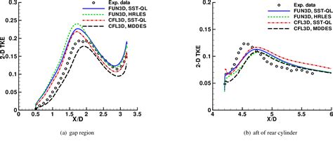 figure 14 from assessment of hybrid rans les turbulence models for aeroacoustics applications
