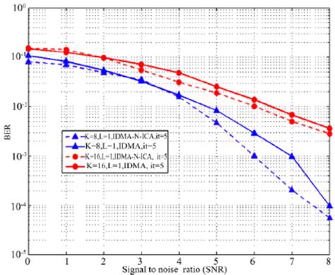 performance comparison between idma n ica and idma systems in single