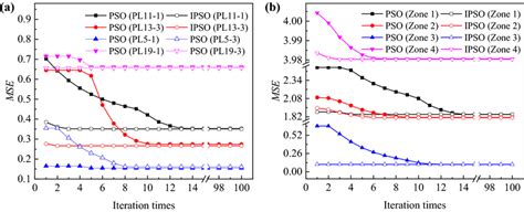 Evolution Of The Mse With Iteration Times A Single Point B Multi