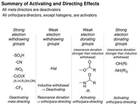 Objectives Describe The Reactions Between Strong Electrophiles And
