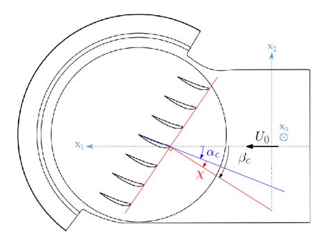 Definitions Of The Stagger Angle í µí¼ The Incidence Angle í µí¼ í Download Scientific