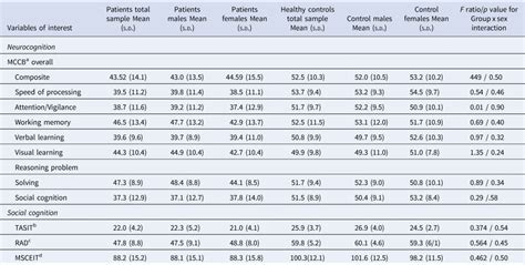 The Relationship Between Sex And Functional Outcome In First Episode Schizophrenia The Role Of