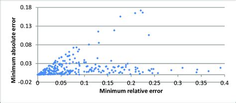 distribution of minimum relative errors and minimum absolute errors
