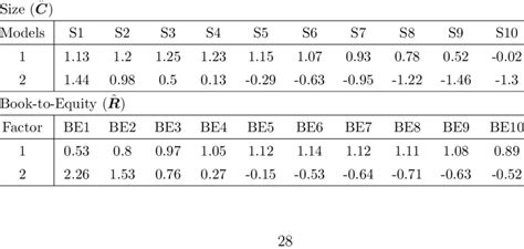 Transposed Loading Matrices For Fama French Data Set By Matrix Quantile