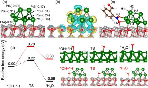Optimized Structure For The Pt 7 Mgo 100 System A And Its Charge Download Scientific