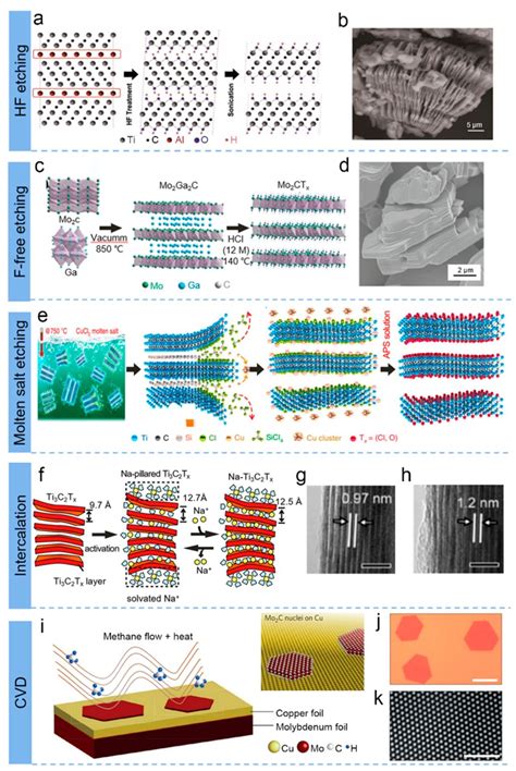 Mdpi Review Mxene Hydrogel For Wearable Electronics Biosensors Mdpi Posted On The Topic Linkedin