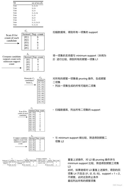 Ml【2】：apriori 算法 Csdn博客
