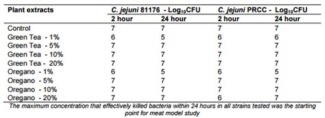 Antibacterial Activity Of Commercially Available Plant Extracts On