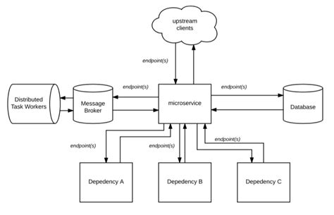 Conceptual Architecture Structure Architecture Archit