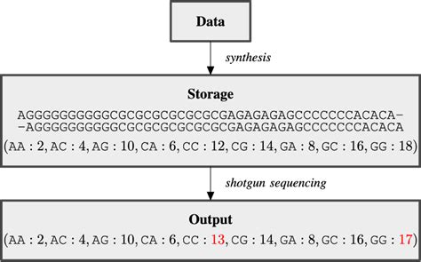 Figure 1 From Rank Modulation Codes For Dna Storage With Shotgun Sequencing Semantic Scholar