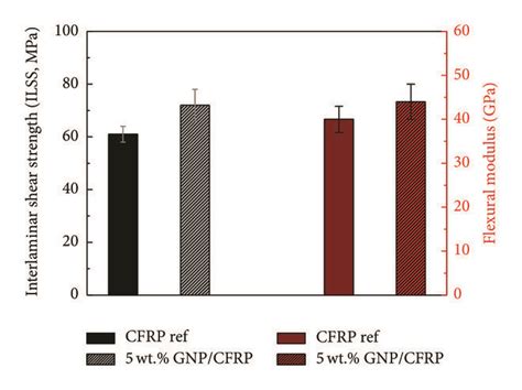 a ilss and flexural modulus of cfrp reference panel and 5 wt gnp