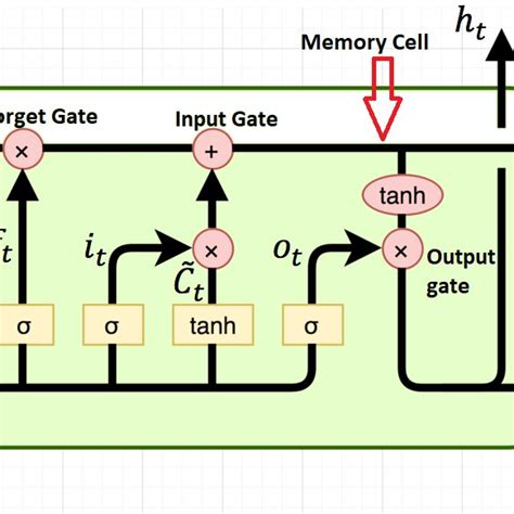 Lstm Block With The Meaning Of Yellow Block Pink Circle And Black Download Scientific Diagram