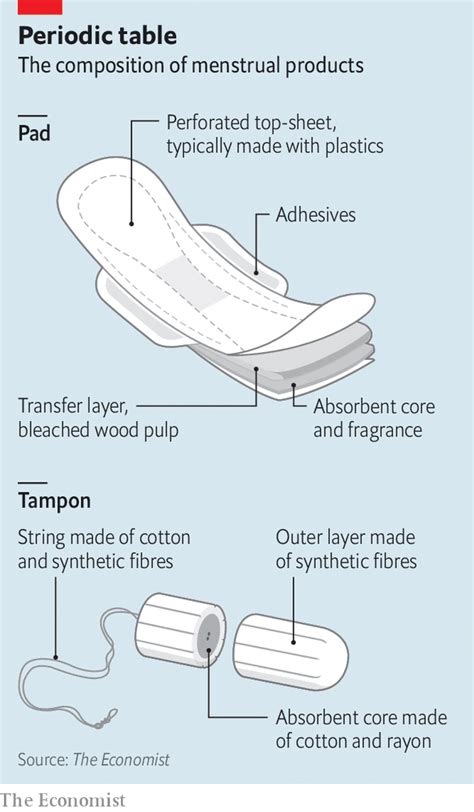 Not Enough Is Known About The Science Of Pads And Tampons Lnw Lanka