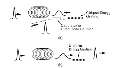 Schematic System Model To Investigate Dispersion Compensation With The Download Scientific