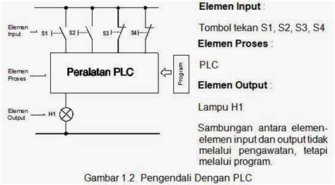 PENGENALAN PLC Materi Kuliah
