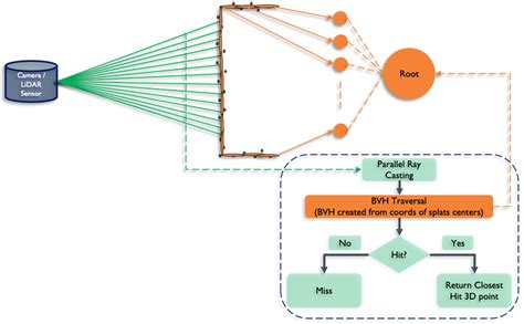 Parallel Ray Casting And Accelerated Ray Splat Intersection Are Download Scientific Diagram