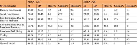 Convergent Validity Of The Short Form Health Survey Sf 36 Download Scientific Diagram