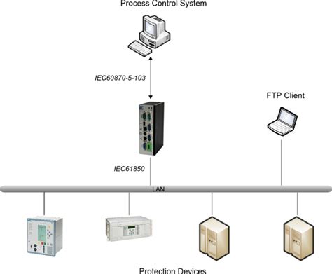 IPCOMM IEC COMTRADE Disturbance Data Transmission