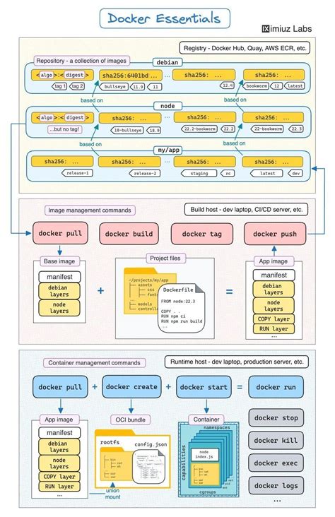 Docker Cheat Sheet Anderson Gonzalez