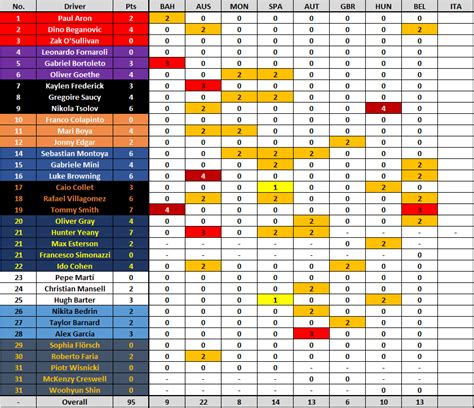 F2 And F3 Penalty Points After Spa Francorchamps Rf1feederseries