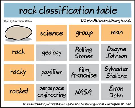 Rock Classification Table Wrong Hands