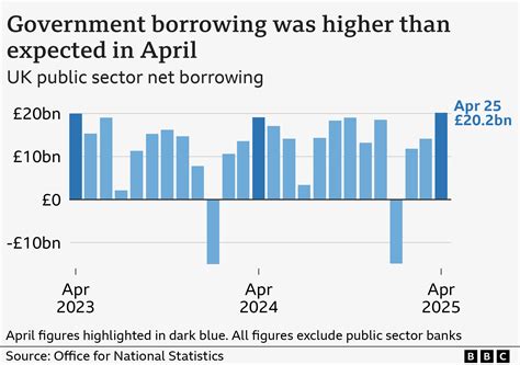 Tax Rise Warning After Higher Than Expected Uk Government Borrowing