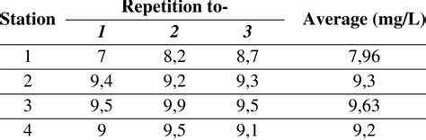 Dissolved Oxygen Measurement Results Download Scientific Diagram