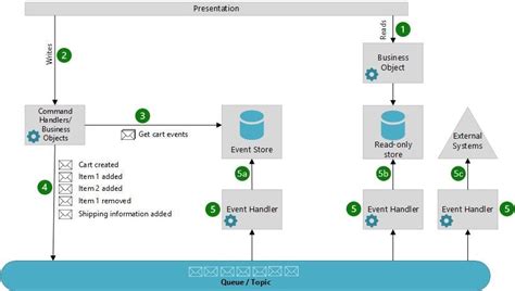 Event Sourcing With Cqrs The Event Sourcing Pattern Defines An By