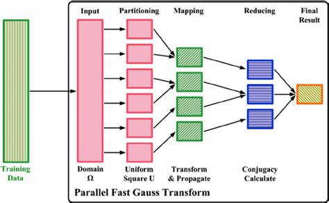 Mapreduce Implementation Of Parallel Fast Gauss Transform Download