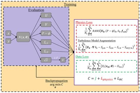 Machine Learning In Fluid Dynamics—physics Informed Neural Networks