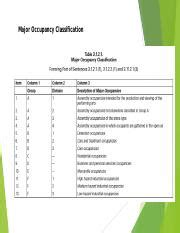 Occupancy Classification Guide Major Occupancy Types Course Hero