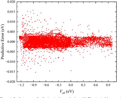 Figure 2 From Globally Accurate Gaussian Process Potential Energy