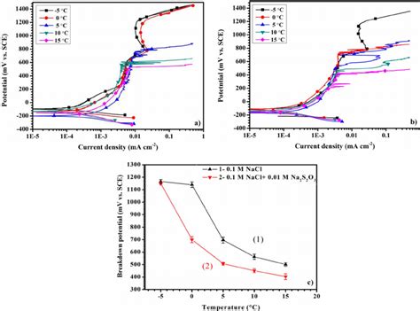 The Results Of Potentiodynamic Cpt Measurements At Various Temperatures
