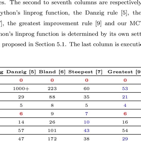 comparison between classical pivot rules and the mcts rule on netlib