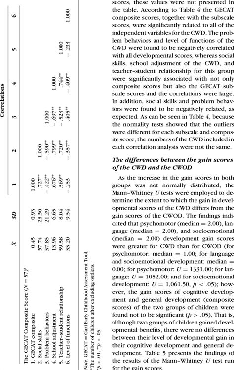 Pearson Correlation Values Between Dependent And Independent Variables