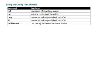 Linux Text Editor Vi Command List Summary PPT