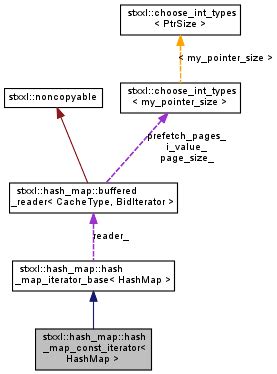 STXXL Stxxl Hash Map Hash Map Const Iterator Class Template Reference