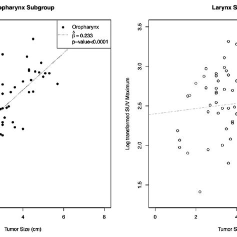 Scatter Plot With The Linear Regression Estimate Plotted For The Log