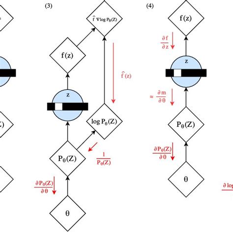 The Gumbel Softmax Distribution Interpolates Between Discrete Download Scientific Diagram