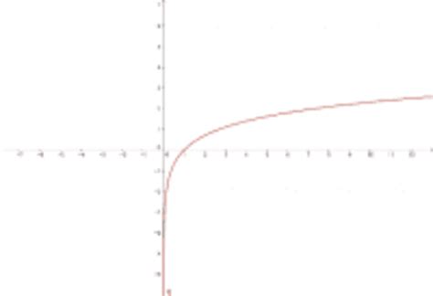 Log Function Transformations Geogebra Log Function Transformations Geogebra